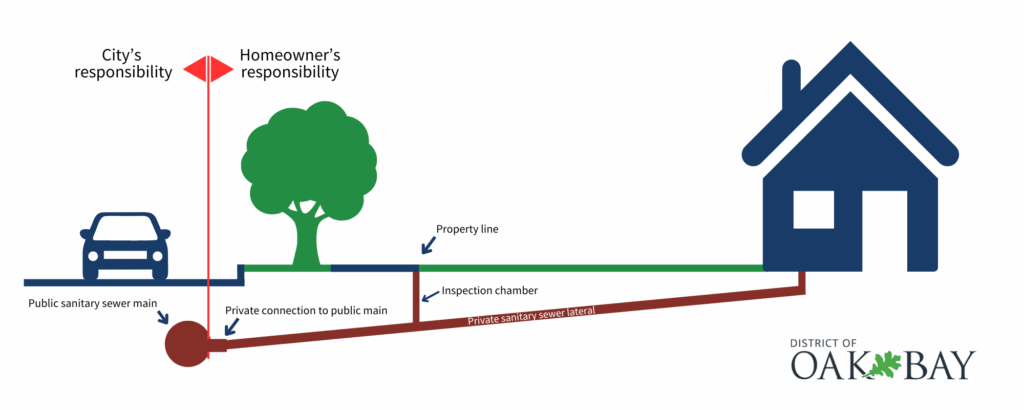 Storm and Sewer Laterals - District of Oak Bay